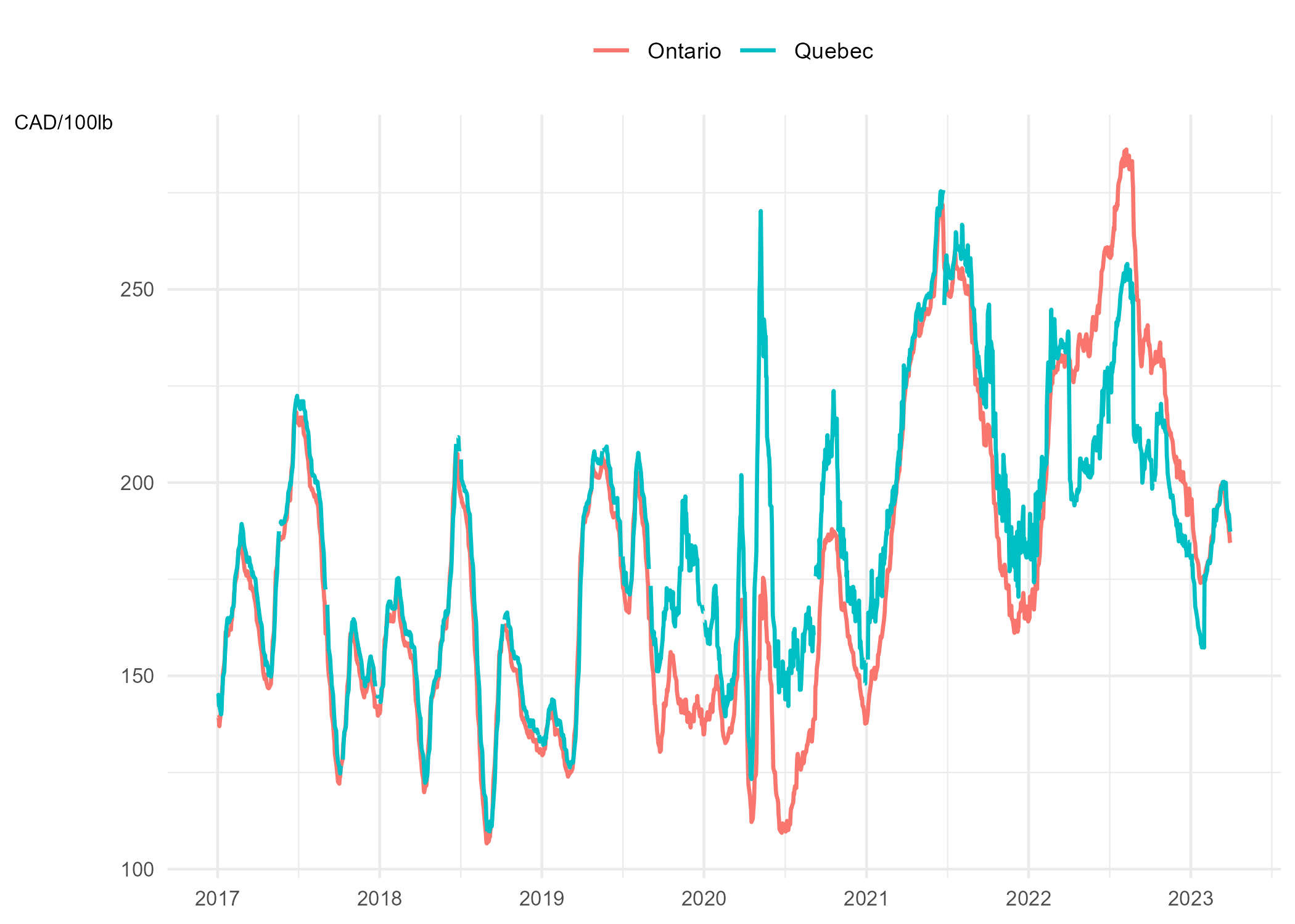 Réactions DES Prix Du Porc Au Québec Et en Ontario À DES Chocs Sur Les ...