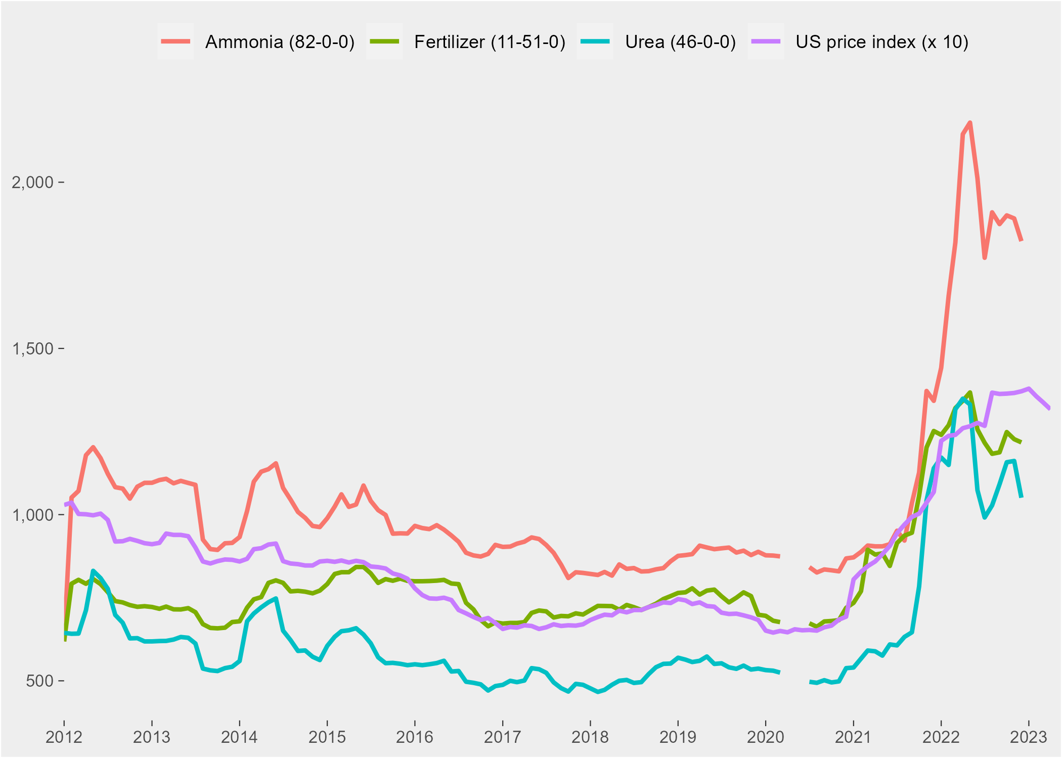 Fertilizer Prices Forecast Update - Pouliot economics